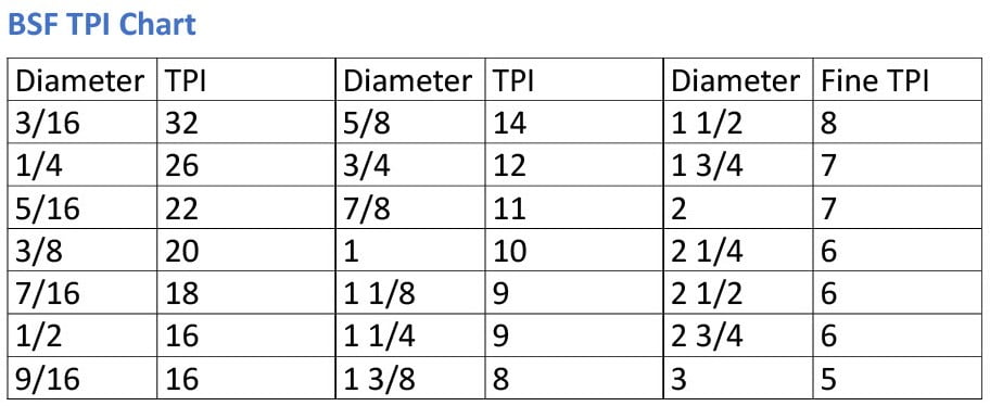 BSF Bolts Part Thread Grade R - Arun Fasteners