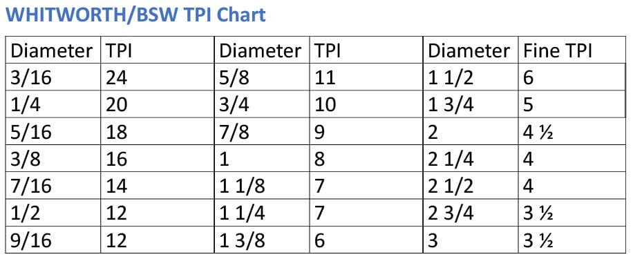 WHITWORTH Bolts Part Thread Grade R - Arun Fasteners
